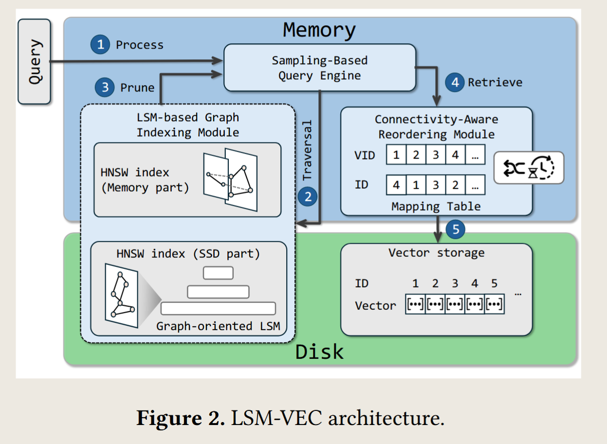 LSM-VEC - Want to be a MlSys wizard